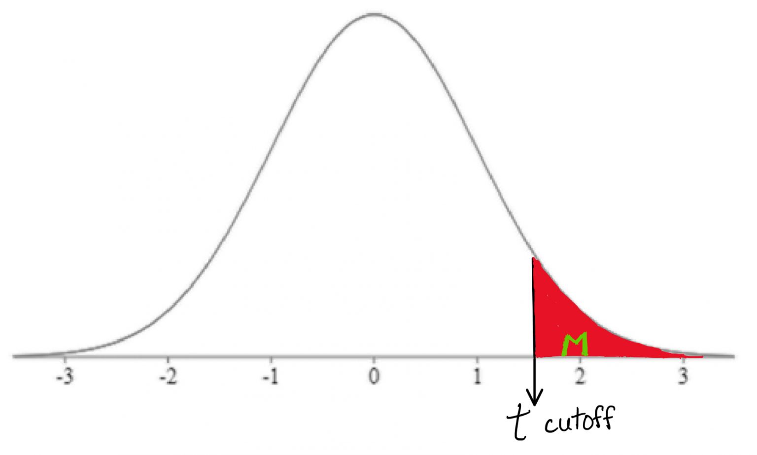 5. Single Sample Z-test and t-test – Beginner Statistics for Psychology