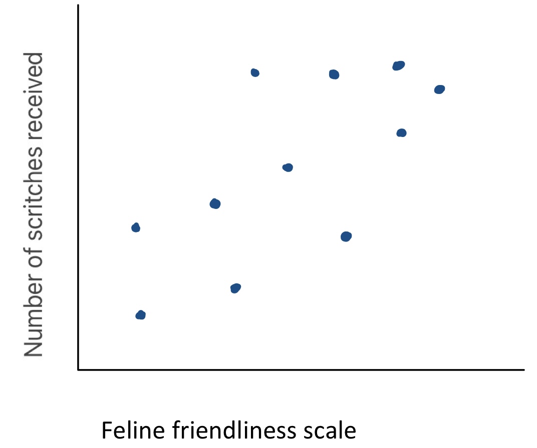 10. Correlation and Regression – Beginner Statistics for Psychology