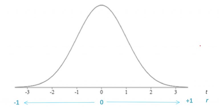 10. Correlation and Regression – Beginner Statistics for Psychology