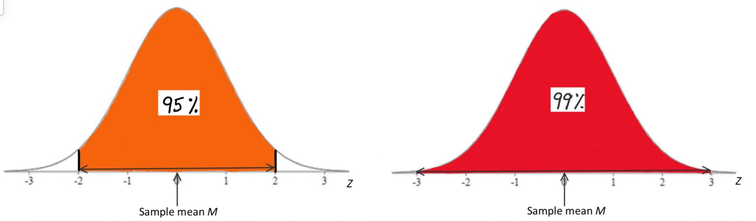 11. Beyond Hypothesis Testing – Beginner Statistics for Psychology