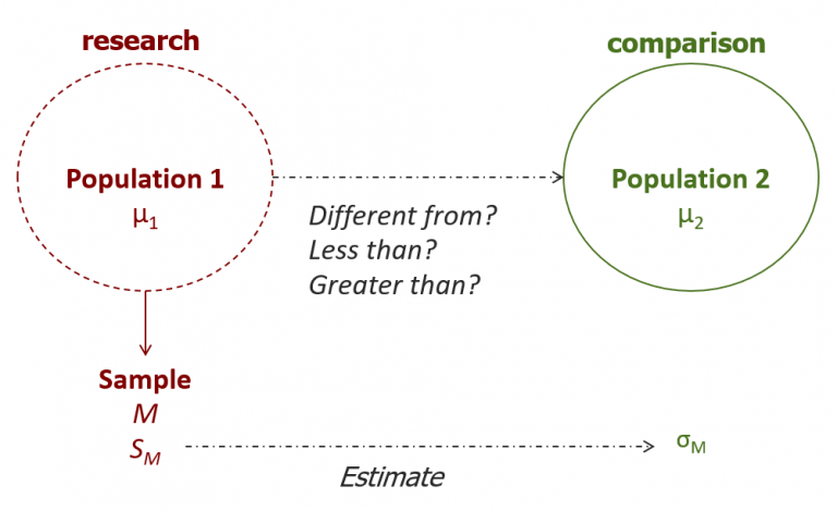 5. Single Sample Z-test and t-test – Beginner Statistics for Psychology