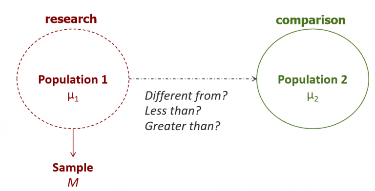 5. Single Sample Z-test and t-test – Beginner Statistics for Psychology