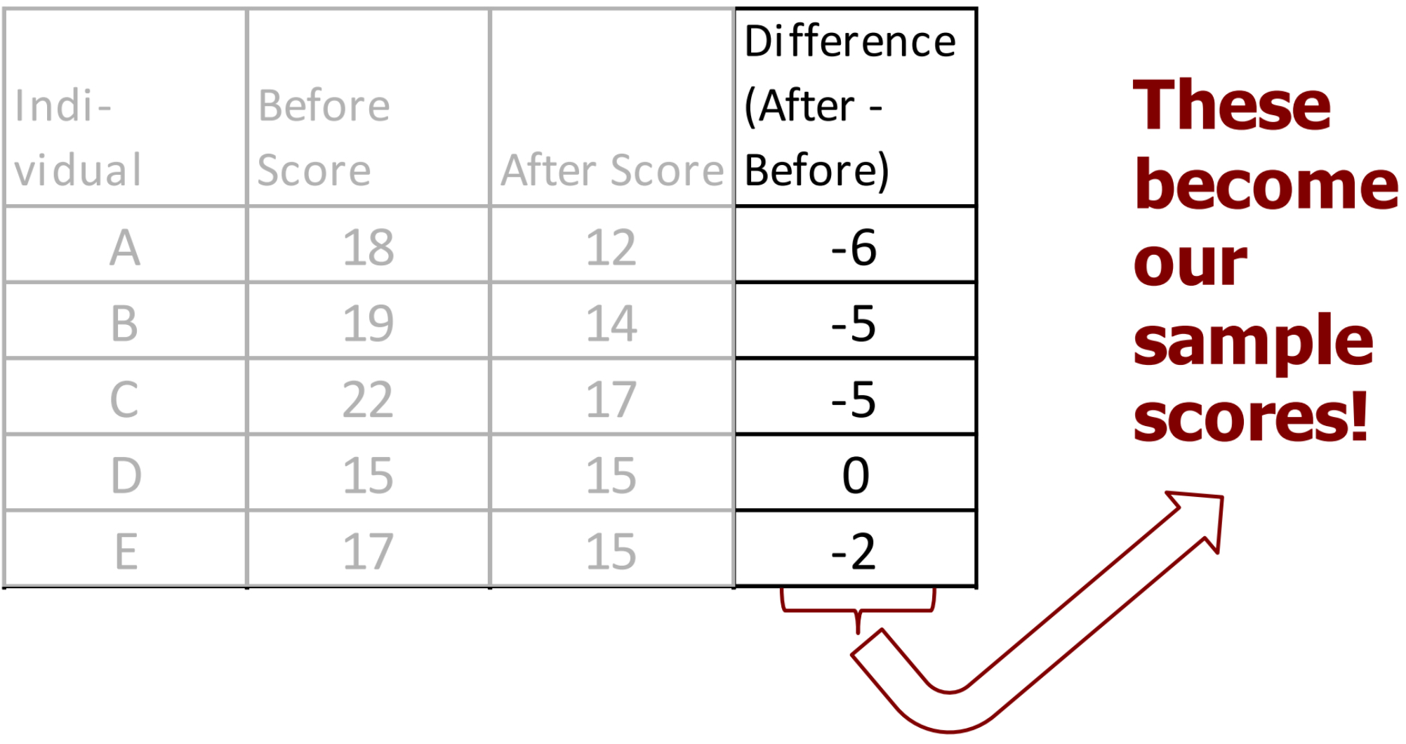 6. Dependent t-test – Beginner Statistics for Psychology
