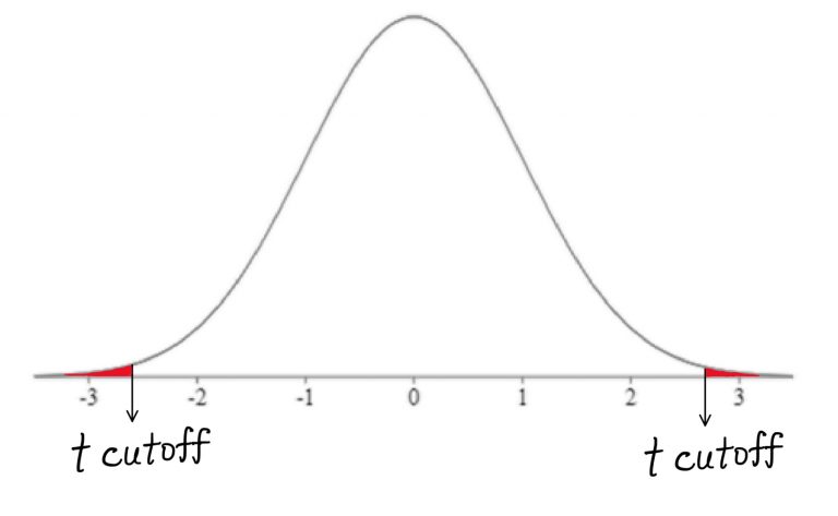 6. Dependent t-test – Beginner Statistics for Psychology