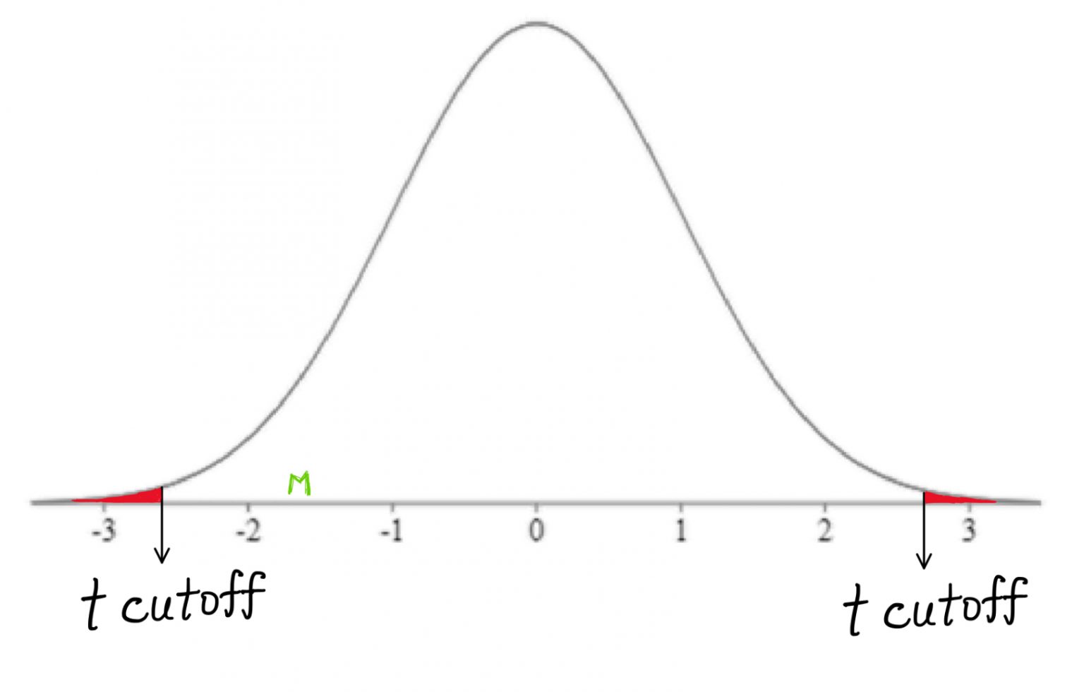 6. Dependent t-test – Beginner Statistics for Psychology
