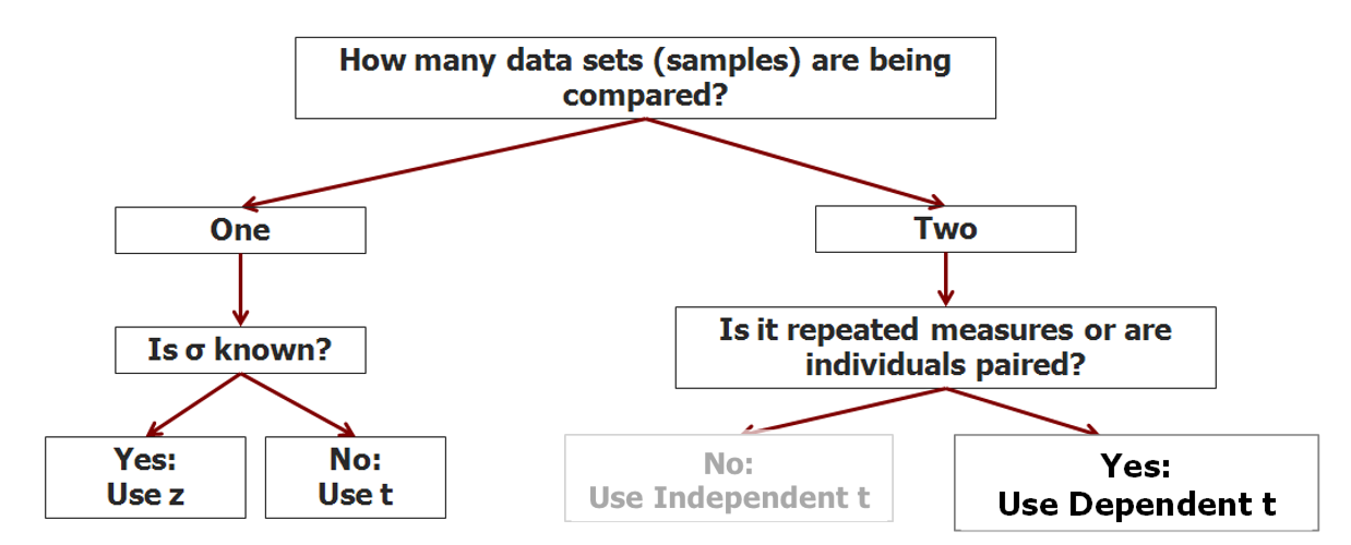6. Dependent t-test – Beginner Statistics for Psychology