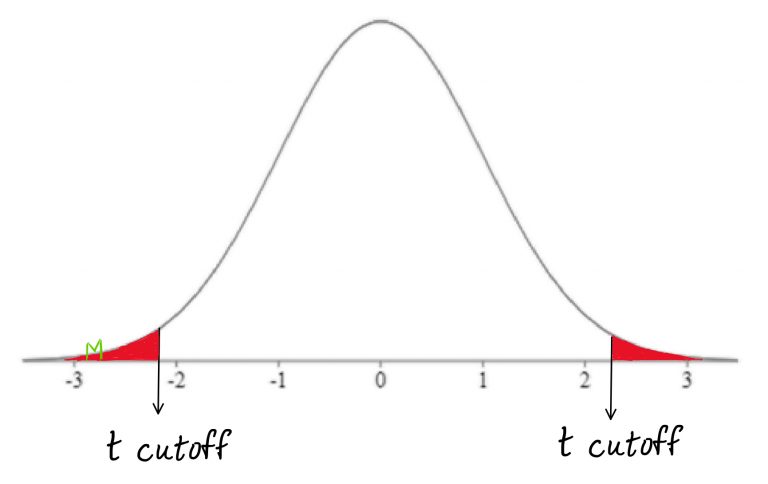 7. Independent Means t-test – Beginner Statistics for Psychology