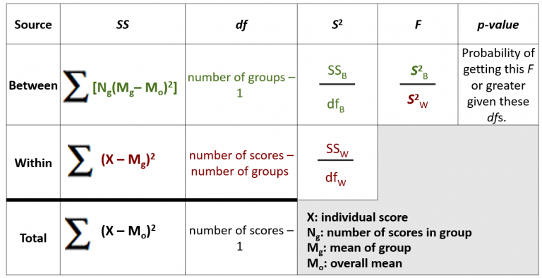 8. Analysis of Variance, Planned Contrasts and Posthoc Tests – Beginner ...