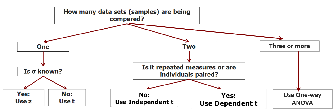 8. Analysis of Variance, Planned Contrasts and Posthoc Tests – Beginner ...