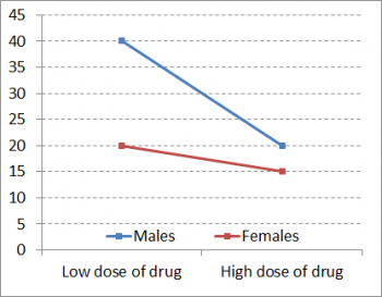 9. Factorial ANOVA and Interaction Effects – Beginner Statistics for ...