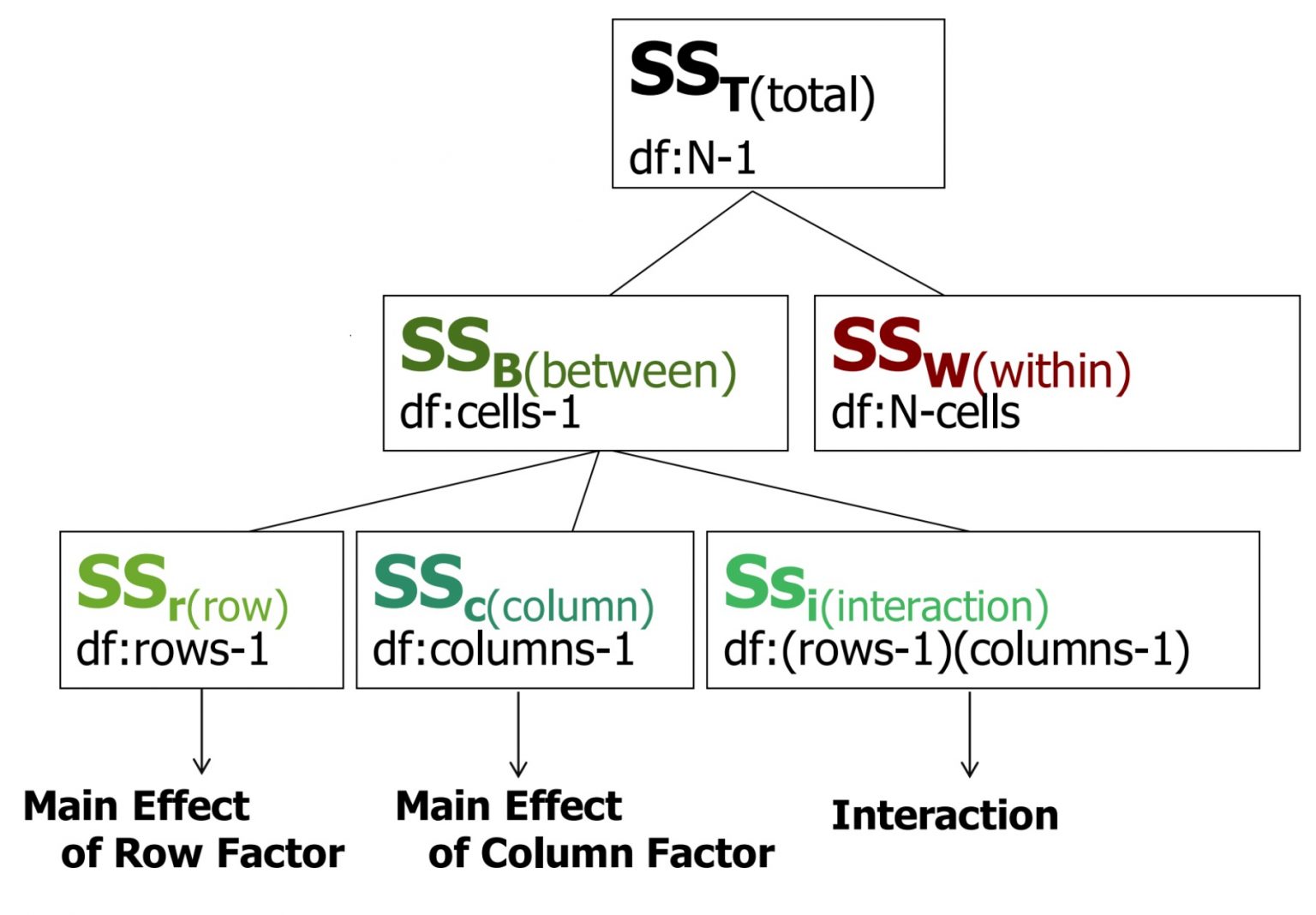 9. Factorial ANOVA and Interaction Effects – Beginner Statistics for Psychology
