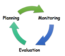 Explore the Planning-Monitoring-Evaluation Cycle – University 101 ...