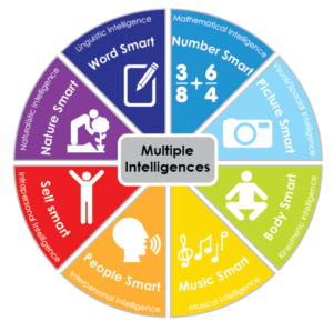 Evaluate Your Learning Skills and Strengths – University 101: Study ...