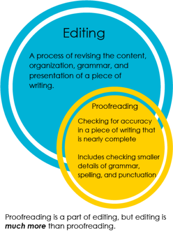 Self-Edit Your Work – University 101: Study, Strategize and Succeed