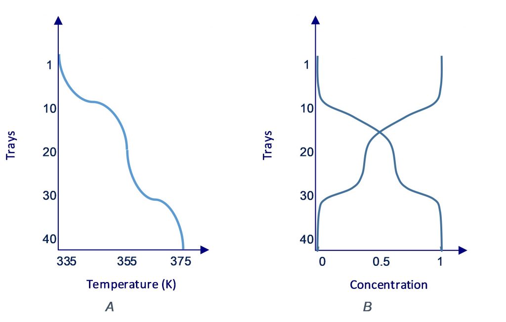Distillation column system – Physical System Modelling Using MATLAB