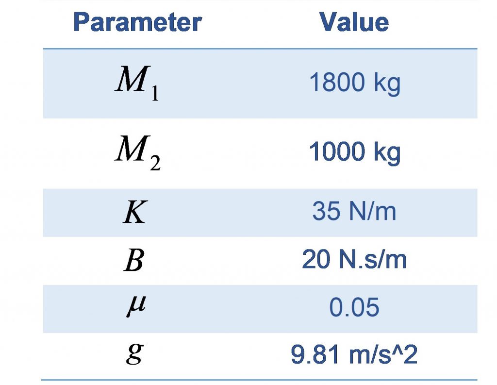 Train system – Physical System Modelling Using MATLAB