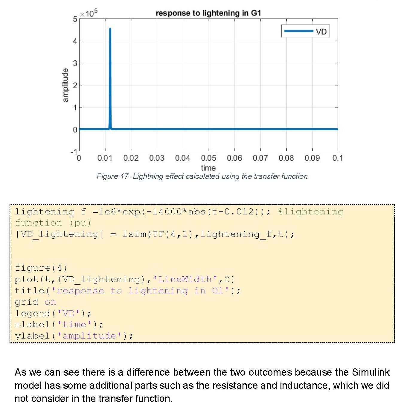 Solution- Electrical system – Physical System Modelling Using MATLAB