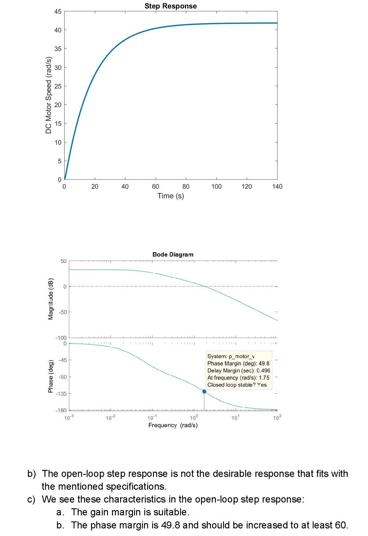 Solution – PID controller – Physical System Modelling Using MATLAB