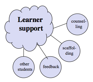 6.6 Learner support – Teaching in a Digital Age – Second Edition