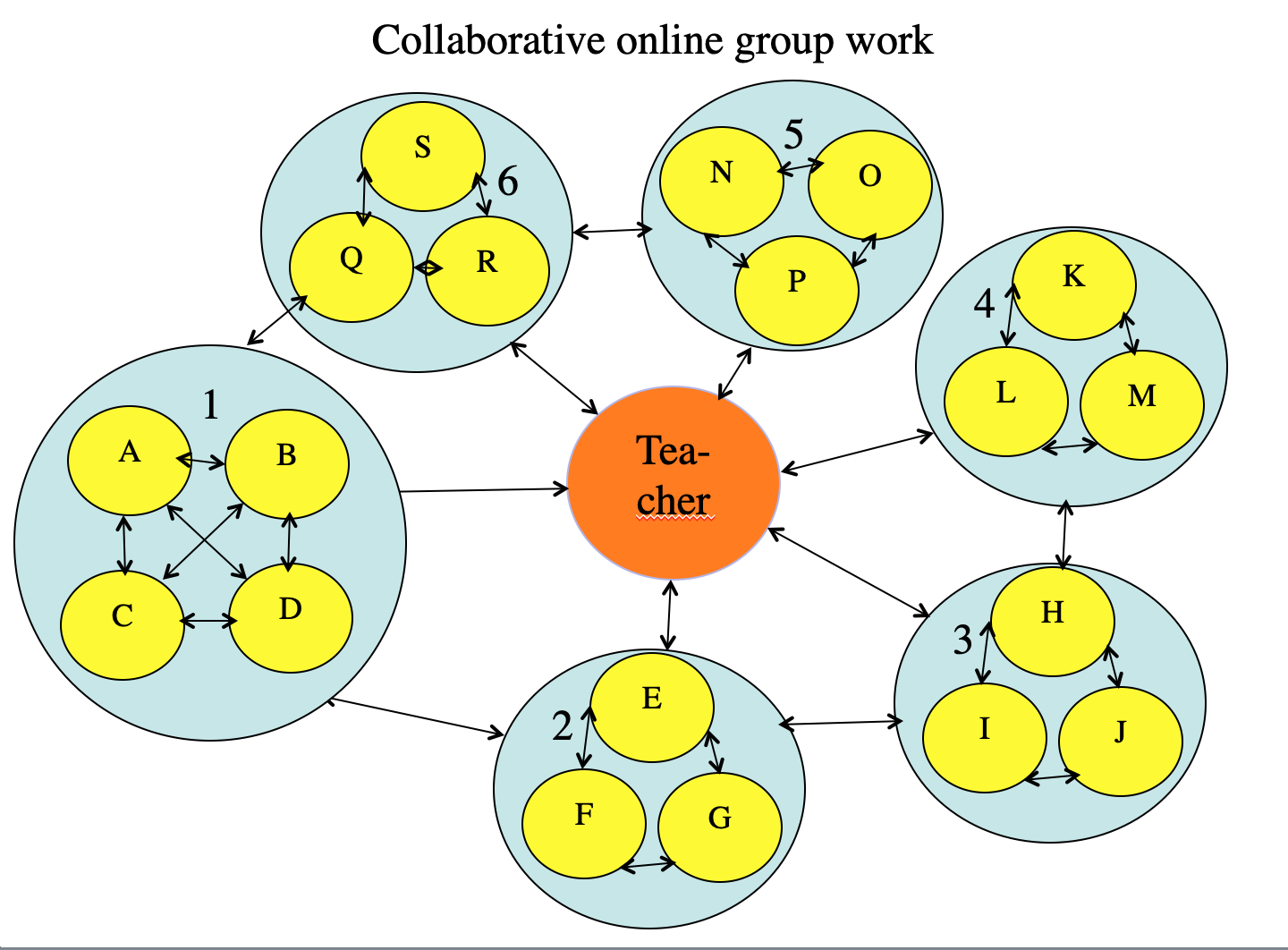 4.4 Online collaborative learning – Teaching in a Digital Age – Second ...