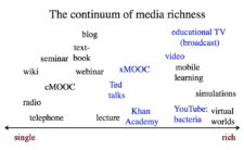 7.7 Media richness – Teaching in a Digital Age – Second Edition