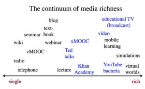 7.7 Media richness – Teaching in a Digital Age – Second Edition