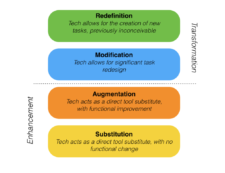 7.4 Assessing media affordances: the SAMR model – Teaching in a Digital ...
