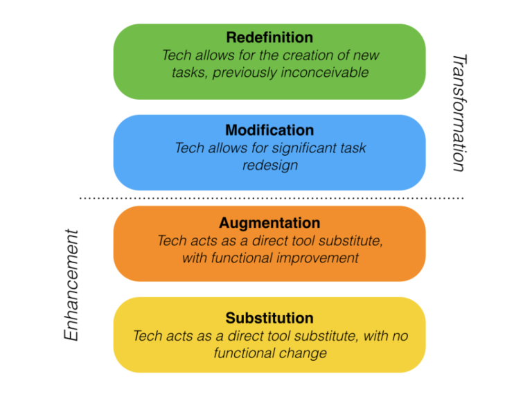 7.4 Assessing media affordances: the SAMR model – Teaching in a Digital ...