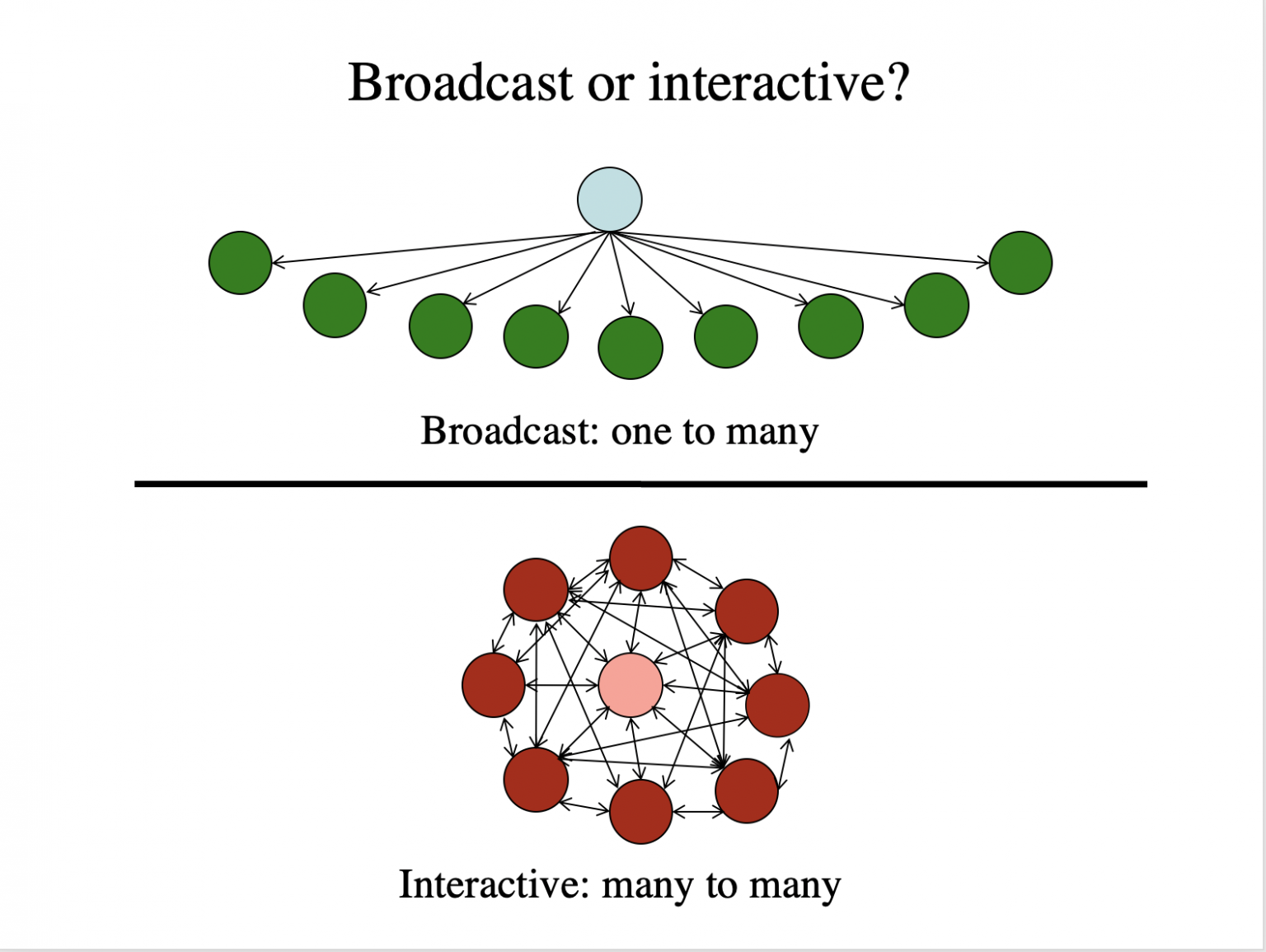 7.5 Broadcast or interactive media? – Teaching in a Digital Age – Third ...