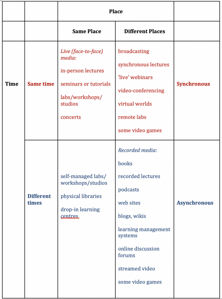 7.4 The time and place dimensions of learning – Teaching in a Digital ...