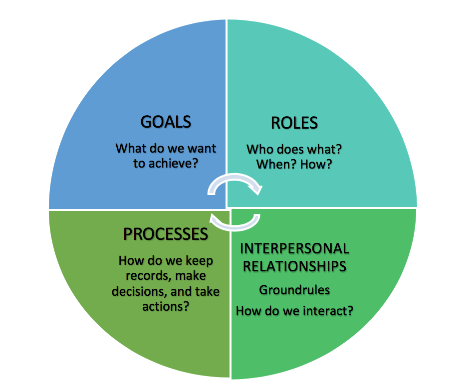Understanding Team Dynamics Business Writing For Everyone