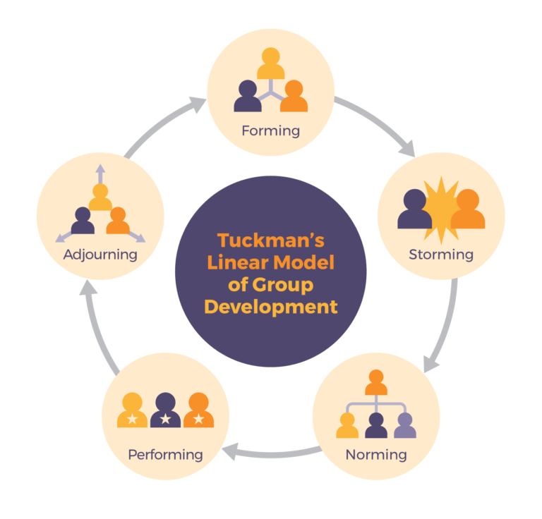 4.2 Five Models for Understanding Team Dynamics – Technical Writing ...