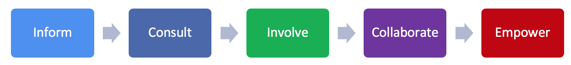 5.5 Stakeholder Engagement and Consultation – Technical Writing Essentials