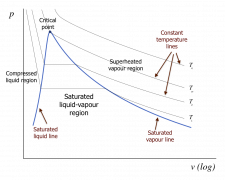 2.3 Phase diagrams – Introduction to Engineering Thermodynamics
