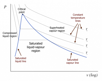 2.3 Phase diagrams – Introduction to Engineering Thermodynamics