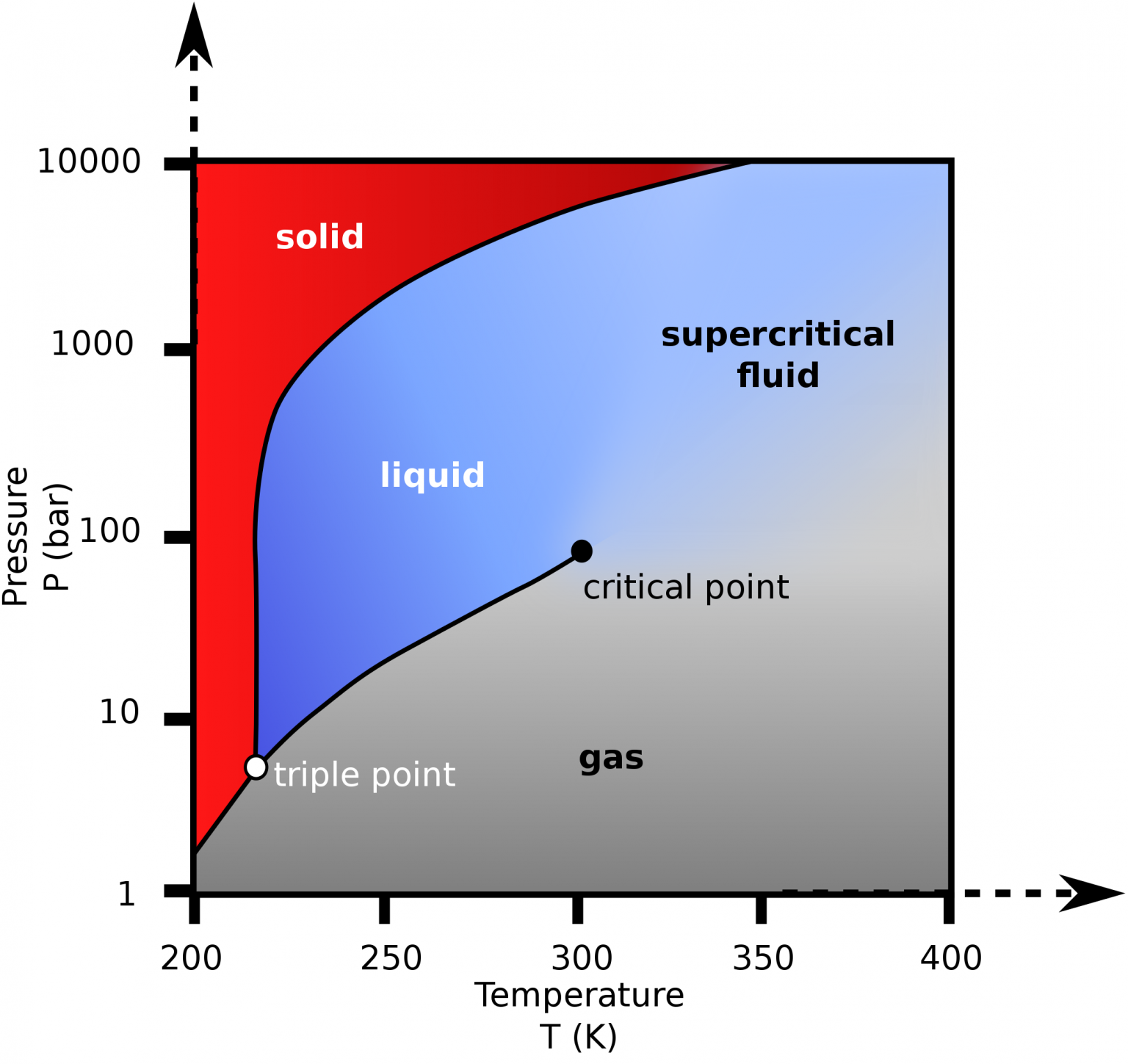 2.3 Phase diagrams – Introduction to Engineering Thermodynamics