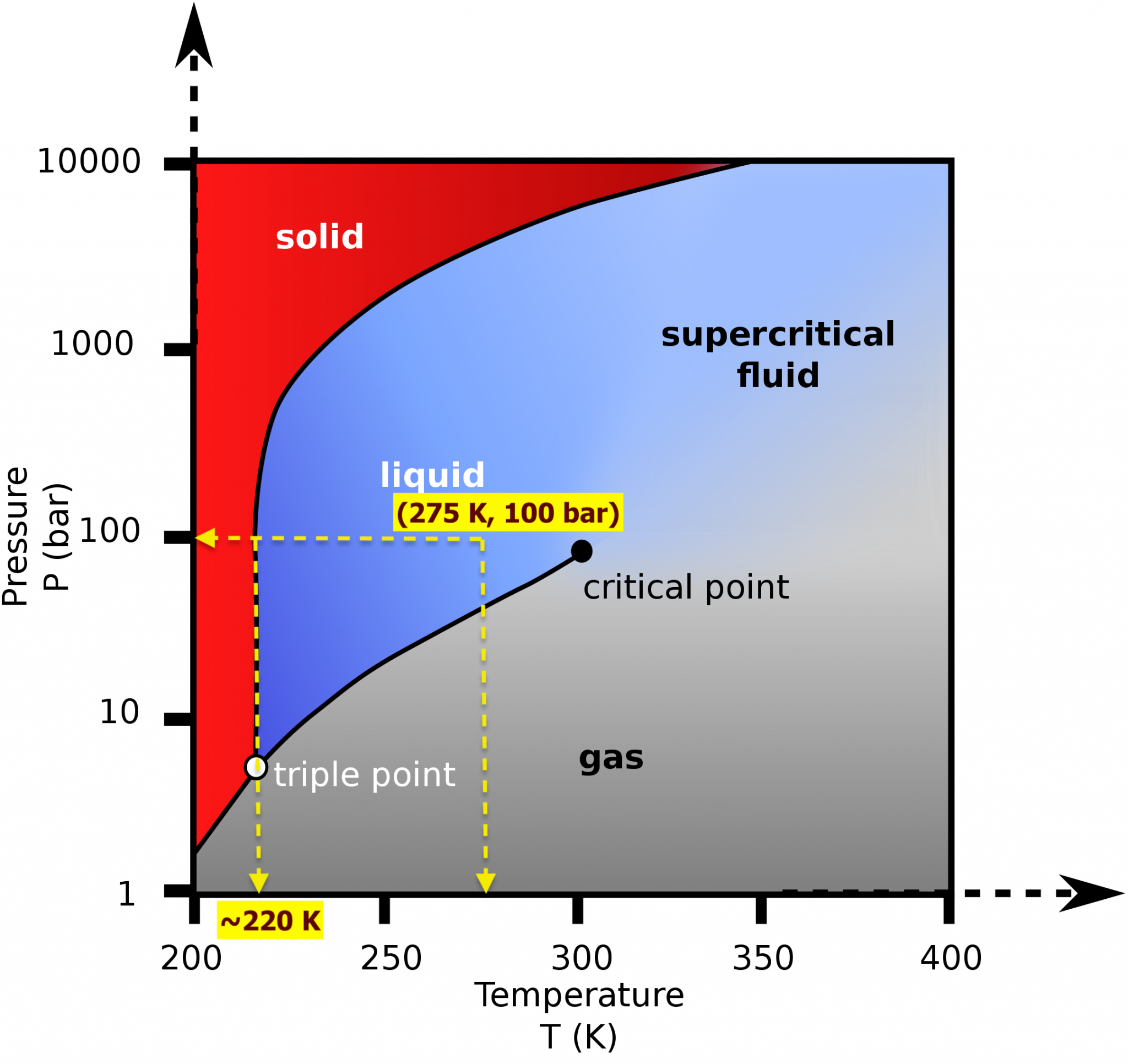 2.3 Phase diagrams – Introduction to Engineering Thermodynamics