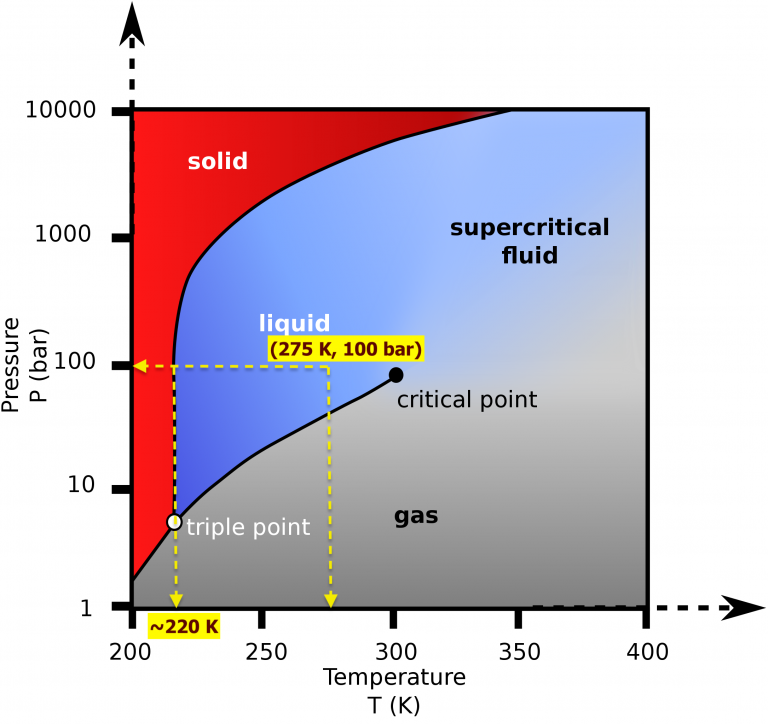 2.3 Phase diagrams – Introduction to Engineering Thermodynamics