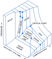 2.3 Phase diagrams – Introduction to Engineering Thermodynamics