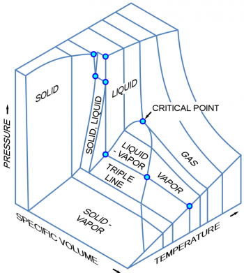 2.3 Phase diagrams – Introduction to Engineering Thermodynamics