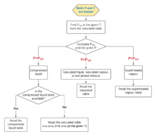 2.4 Thermodynamic tables – Introduction to Engineering Thermodynamics