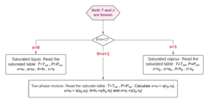 2.4 Thermodynamic tables – Introduction to Engineering Thermodynamics