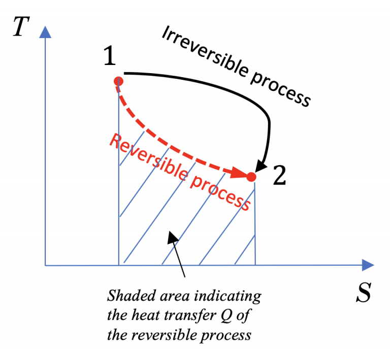 6.5 Entropy and entropy generation – Introduction to Engineering ...