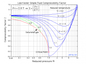 3.2 Real gas and compressibility factor – Introduction to Engineering ...