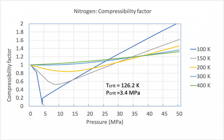 3.2 Real gas and compressibility factor – Introduction to Engineering ...