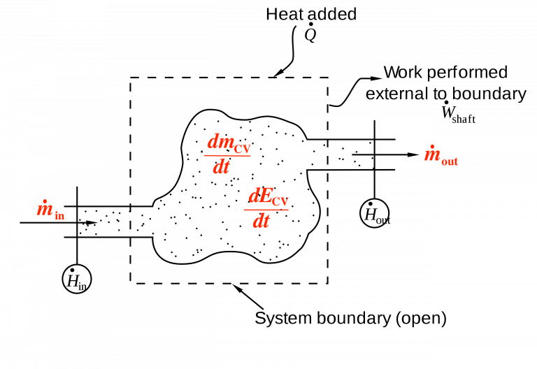 5.2 Mass and energy conservation equations in a control volume ...