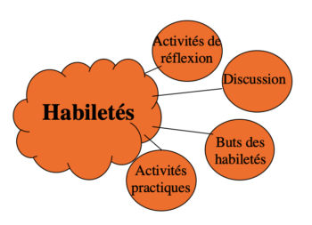 6.5 Le développement des habiletés – L’enseignement à l’ère numérique