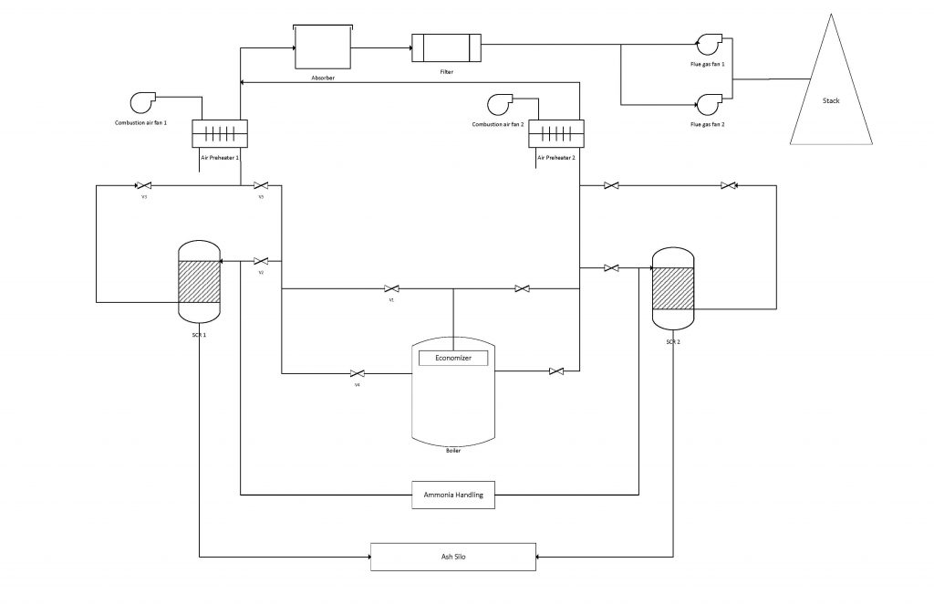 Emissions of NOx – Simulator Laboratory