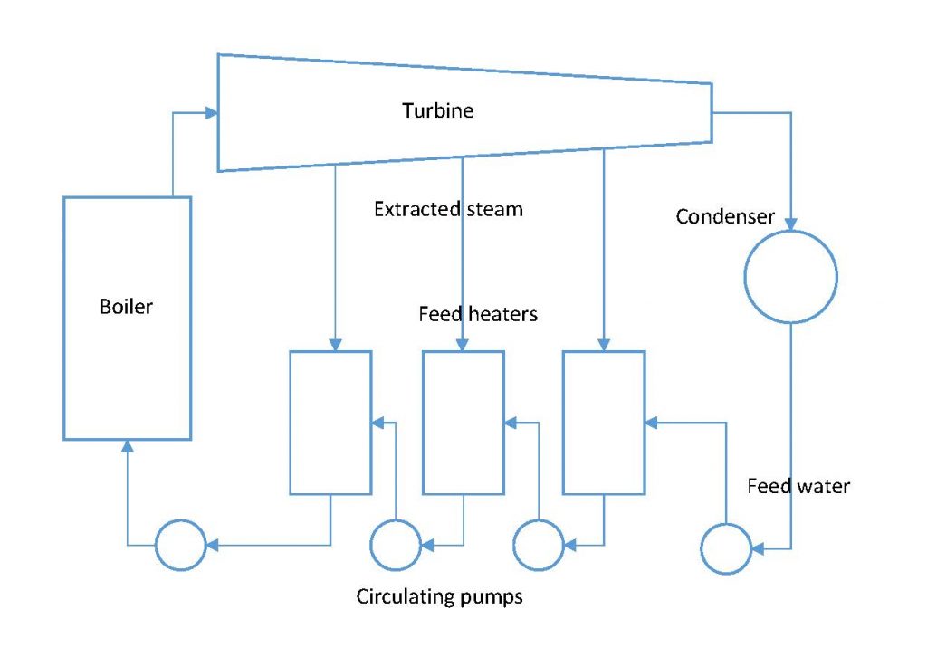 Power Plant Efficiency – Simulator Laboratory