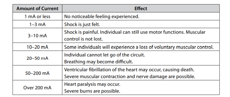 Electrical hazards – Trades Access Common Core | Line A: Safe Work ...